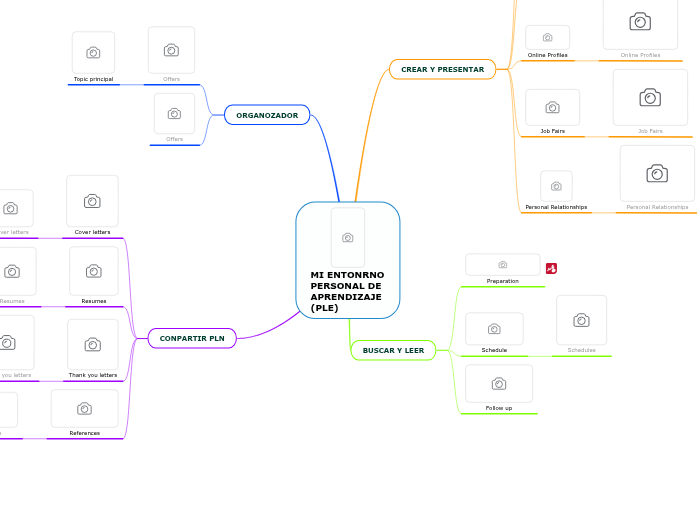 MI ENTONRNO PERSONAL DE APRENDIZAJE (PLE) ...- Mind Map